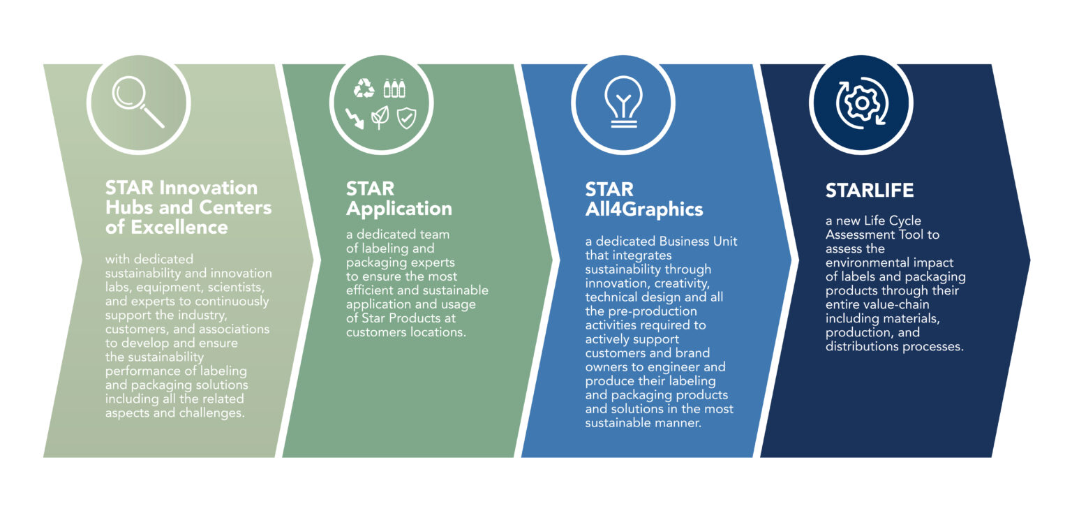 All4Labels launches the STAR Portfolio to achieve best-in-class ...