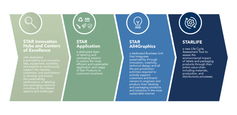 All4Labels launches the STAR Portfolio to achieve best-in-class ...